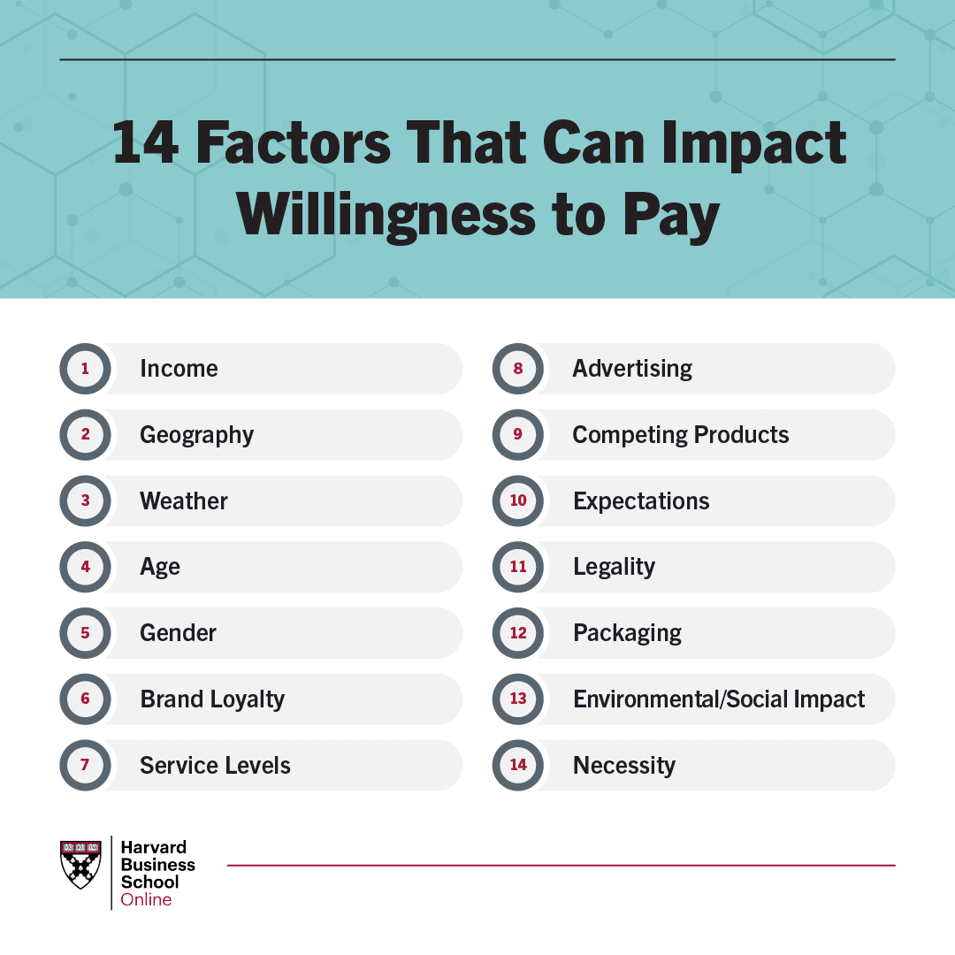 Willingness to Pay vs. Willingness to Sell | HBS Online