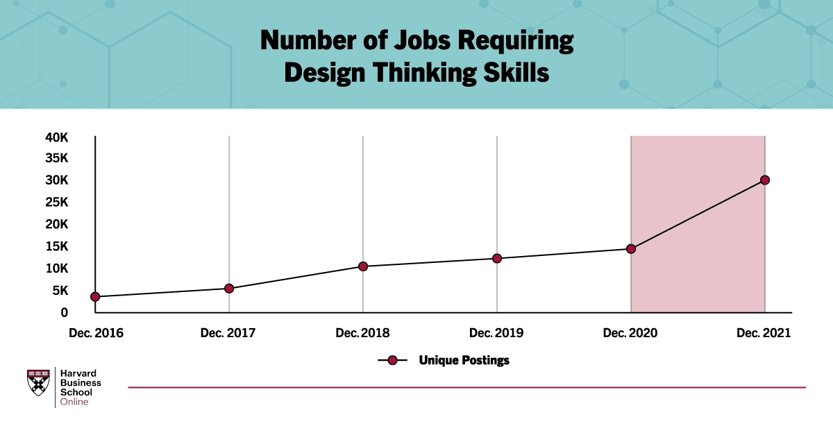 What Is Design Thinking & Why Is It Important? | HBS Online