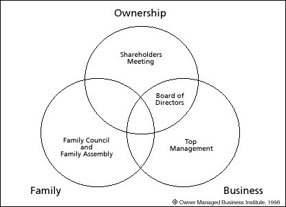 Organizing the Family-Run Business | Working Knowledge