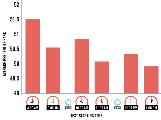 Why It's Best to Take Tests Early in the Day | Working Knowledge