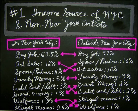 Jennifer Dalton #1 Income Source of NYC and Non-NYC Artists 2006 | About