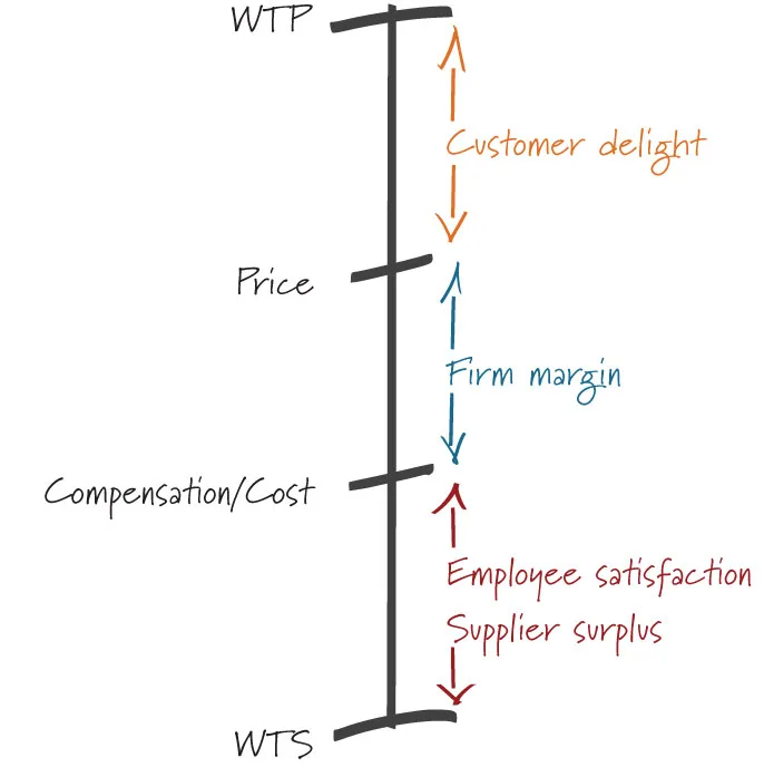 The Best Strategies Create Value | Executive Education