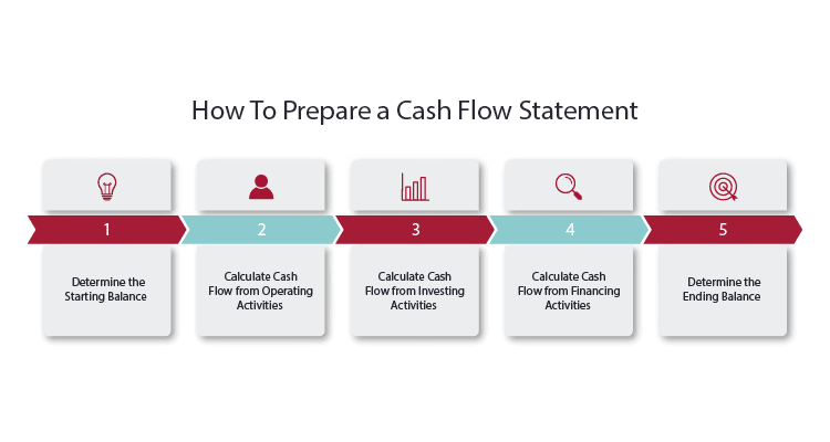 How to Prepare a Cash Flow Statement | HBS Online