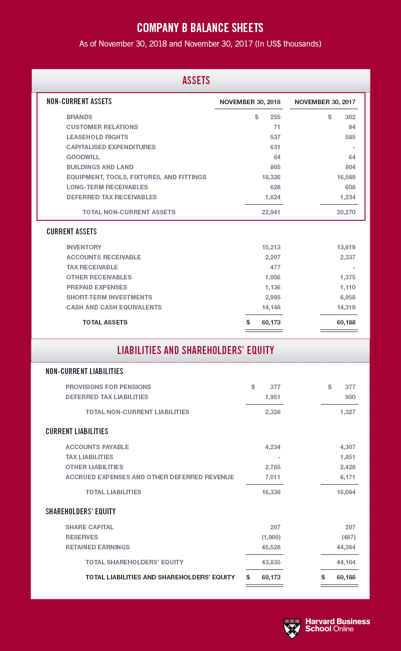 How to Prepare a Balance Sheet: 5 Steps | HBS Online