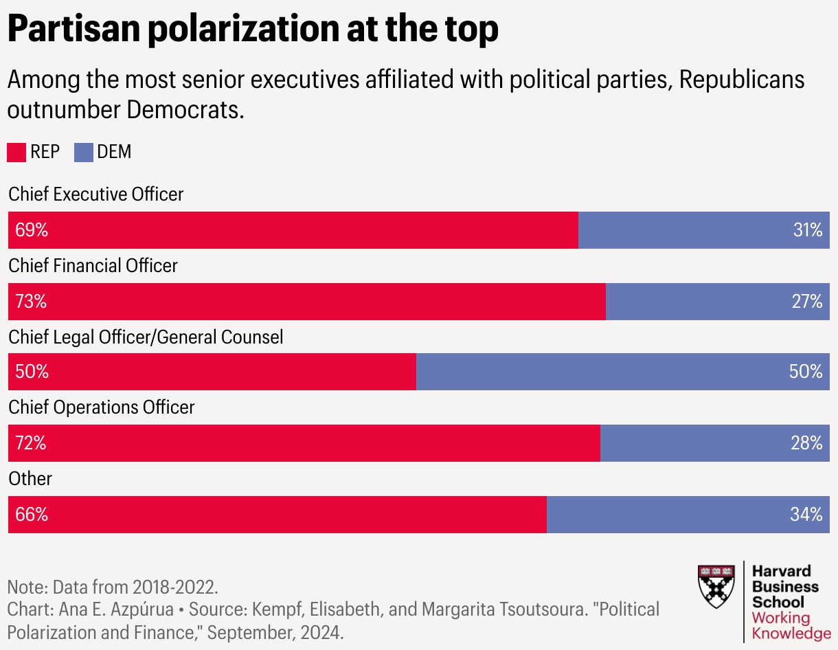 How Politics Drives Business Decisions in a Polarized Nation | Working ...