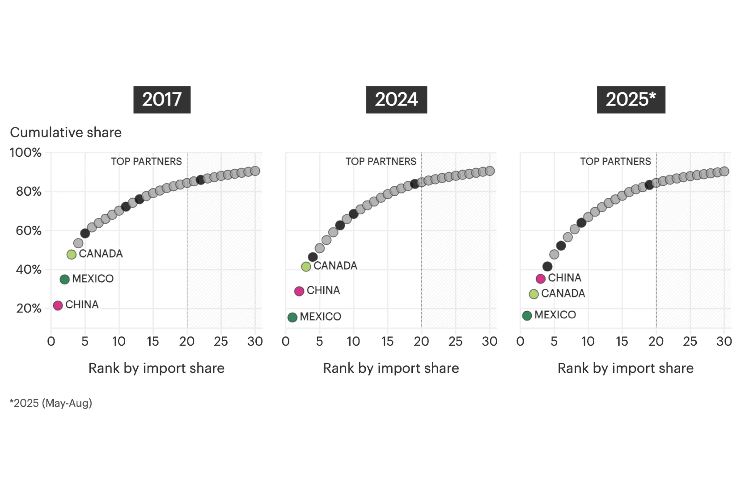 The US Supply Chain Shakeup After Tariffs, in Five Charts | Working ...